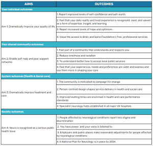 Neuro Changemakers aims and outcomes | Brain & Spine Foundation